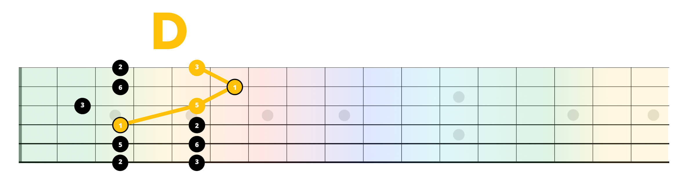 Master the Art of Guitar Soloing with CAGED System | CAGED Guitar Techniques - Pickup Music